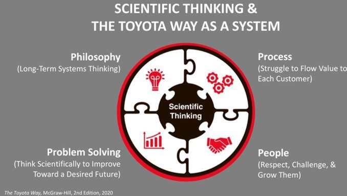 Thinking scientifically about process, philosophy, problem solving and ...